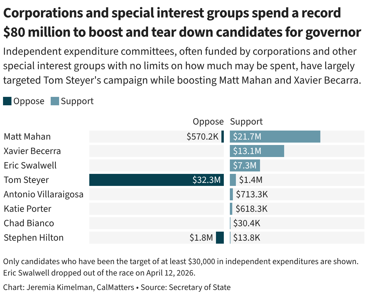 Follow the money: Who’s backing California’s next governor — and why ...
